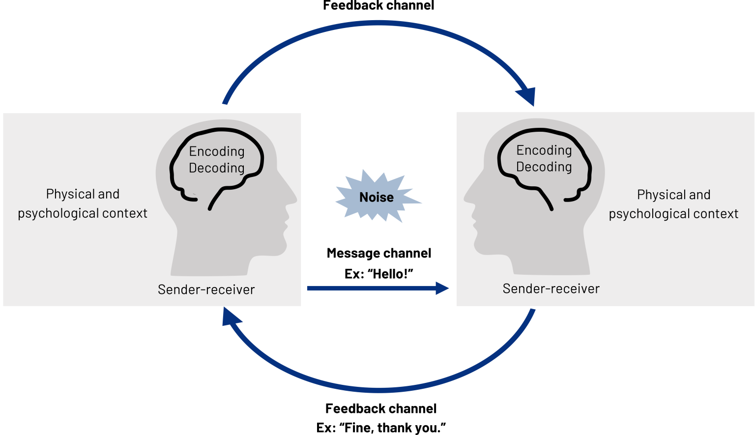 Introduction to Communication Studies – Communication in the Real World