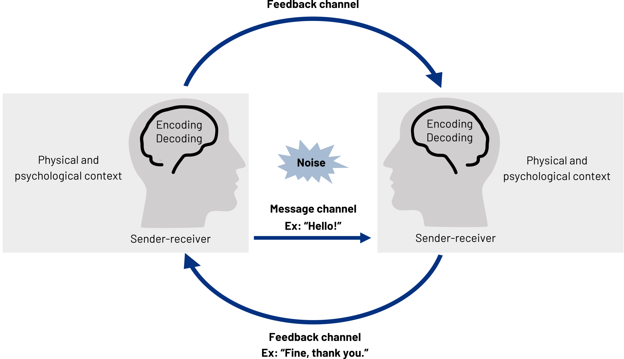 Introduction to Communication Studies – Communication in the Real World