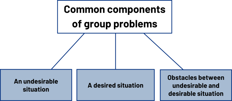 Leadership, Roles, and Problem Solving in Groups – Communication in the ...