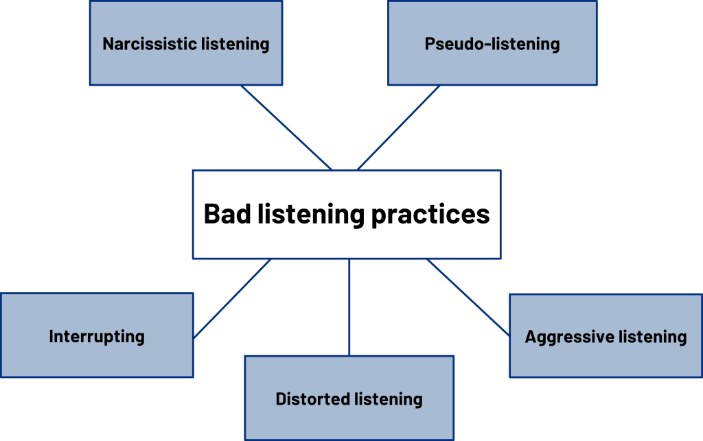 Listening – Communication in the Real World