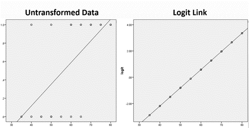 Logit Link Function Measurement And Statistics Concepts Defined