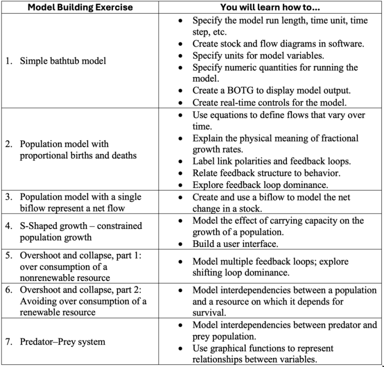 Chapter 4: Introduction to System Dynamics Modeling – System Dynamics Learning Guide
