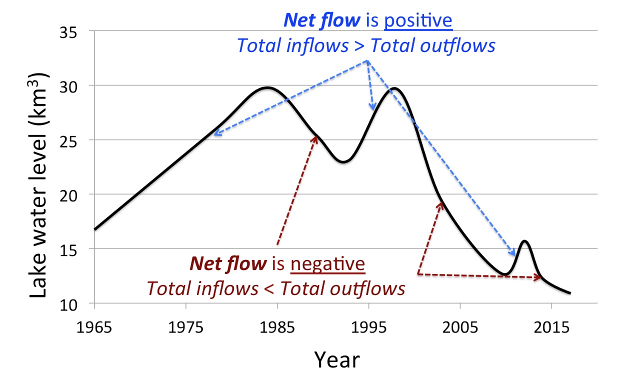 Chapter 3 Simulation Basics How A System Dynamics Simulation Model Works System Dynamics