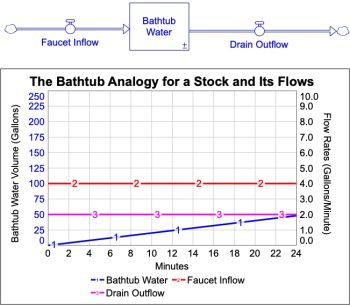 Chapter 4: Introduction to System Dynamics Modeling – System Dynamics Learning Guide