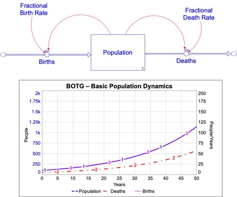 Chapter 4 Introduction To System Dynamics Modeling System Dynamics