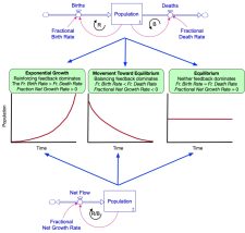 Chapter 4: Introduction to System Dynamics Modeling – System Dynamics Learning Guide
