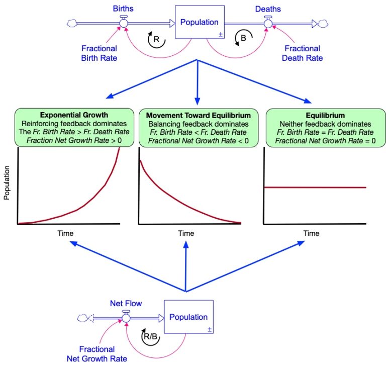 Chapter 4: Introduction to System Dynamics Modeling – System Dynamics Learning Guide