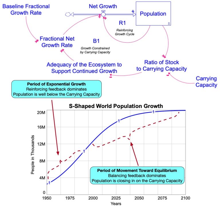 Chapter 4 Introduction To System Dynamics Modeling System Dynamics Learning Guide