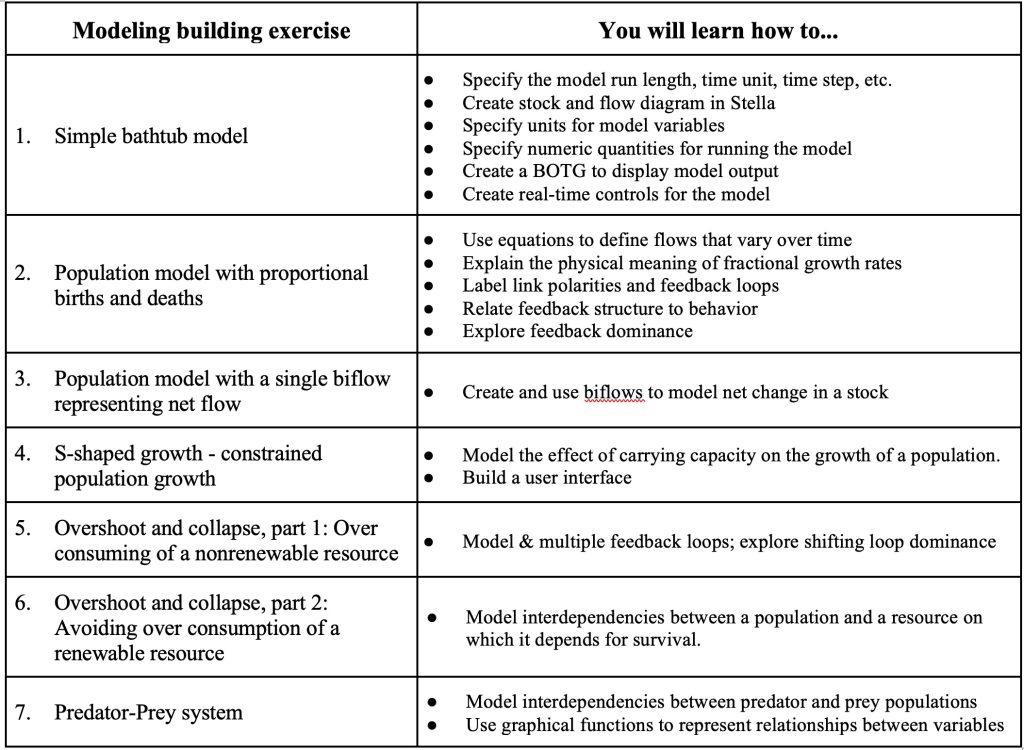 Chapter 4: Introduction to System Dynamics Modeling – System Dynamics Learning Guide